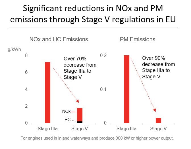Engine emission regulations for marine applications | Cummins Inc.