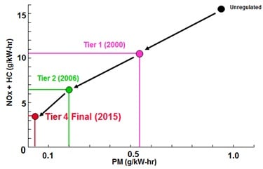 Tier 4 Final (>751 hp) | Cummins Inc.